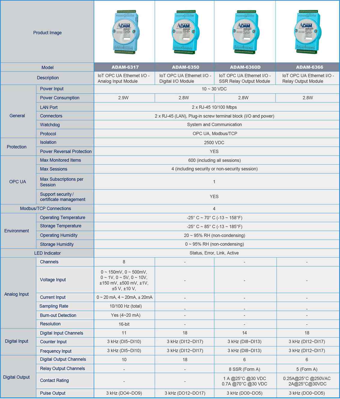 Anewtech Systems - OPC UA I/O Module for IoT Digitalization: ADAM-6300 ...