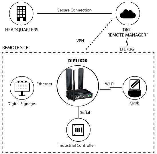 Anewtech Systems Digi IX20 Cellular Router Digi International ...