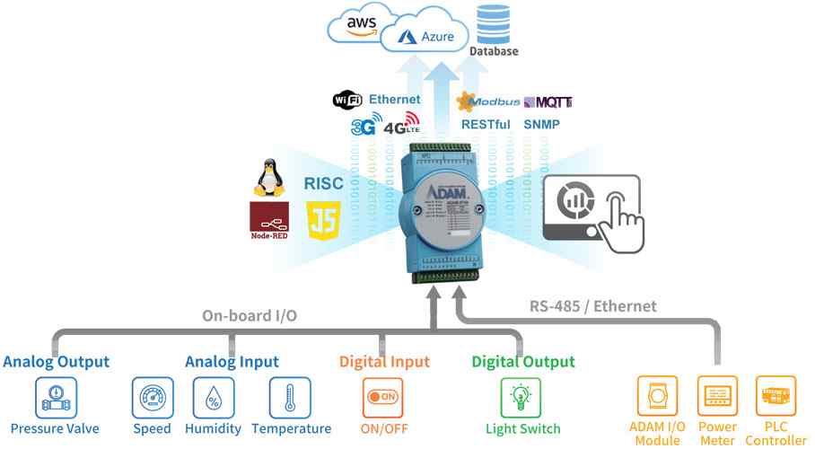 Anewtech Systems AD-ADAM-6750 Remote I/O Module Advantech Compact