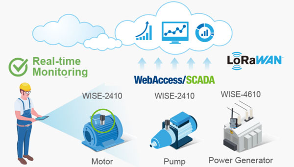 Anewtech Systems AD-WISE-2410 Remote I/O Module Advantech Wireless IoT
