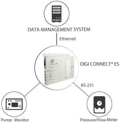 Anewtech Systems Digi Connect ES IoT Device Digi International Serial ...