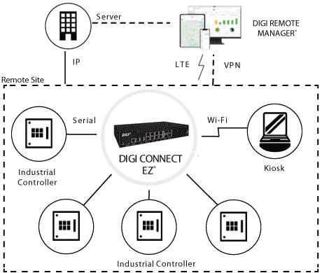 Anewtech Systems Digi Connect EZ 8 IoT Device Digi International Serial ...