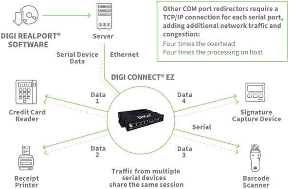 Anewtech Systems Digi Connect EZ Mini/2/4 IoT Device Digi International ...