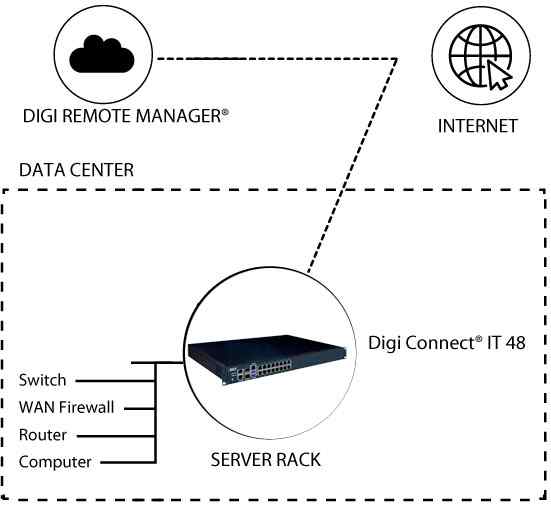 Anewtech Systems Digi Connect IT 16/48 IoT Device Digi International
