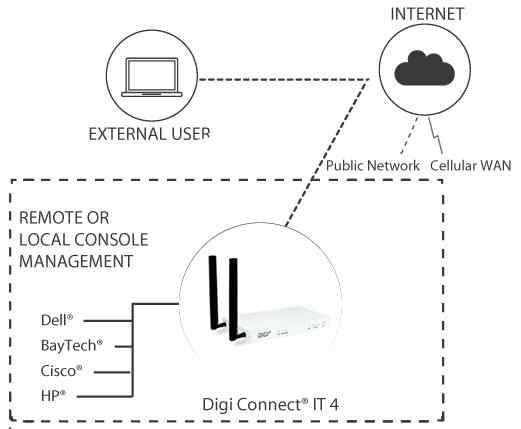 Anewtech Systems Digi Connect IT 4 IoT Device Digi International Serial ...