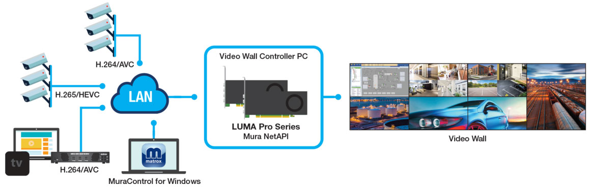 Anewtech Systems M-LUMA Pro A380 Quad Embedded Board Matrox Accelerator